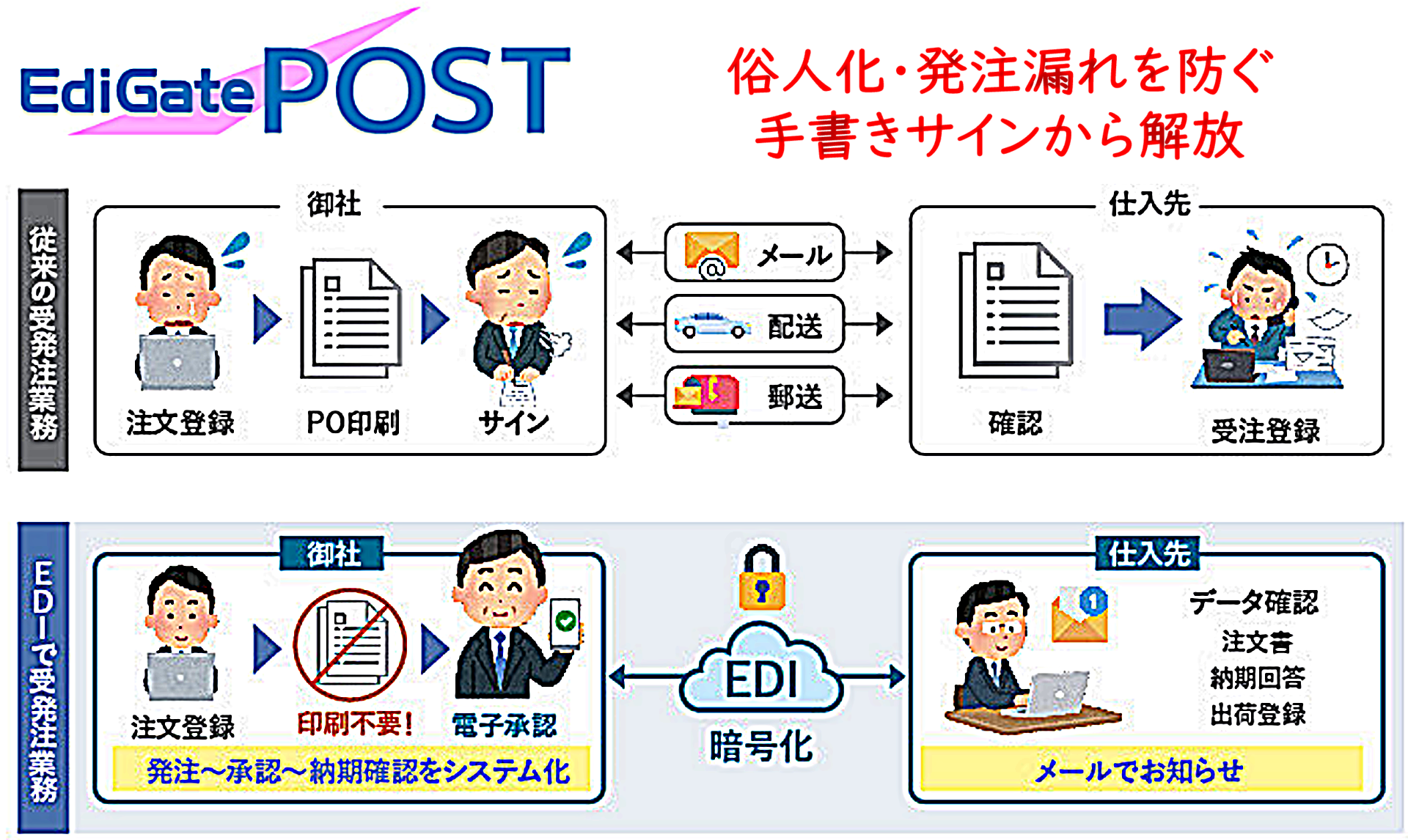 บริการ (EDI) แบบคลาวด์เพื่อเพิ่มประสิทธิภาพการแลกเปลี่ยนข้อมูลกับซัพพลายเออร์ - Daiko Global ...